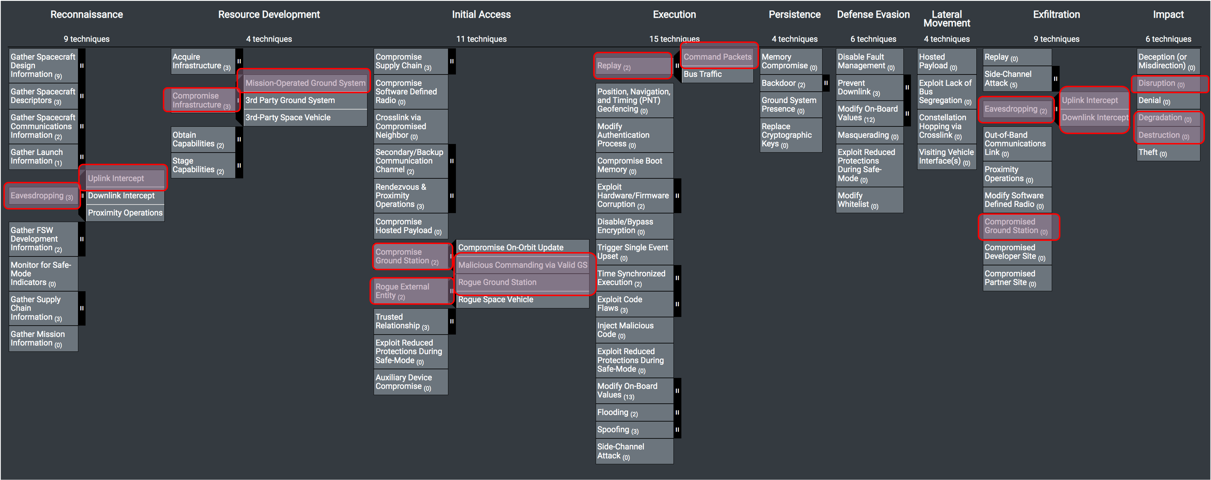 Leveraging the SPARTA Matrix | The Aerospace Corporation